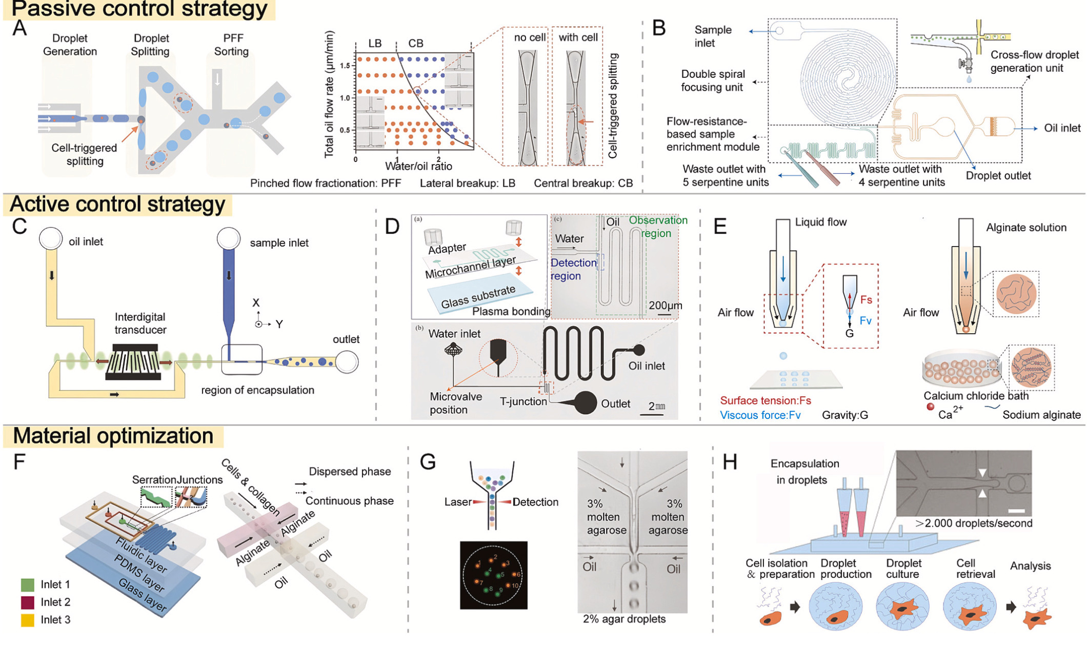 Droplet microfluidics for single-cell analysis:...