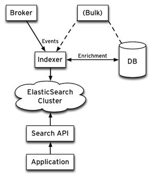 SoundCloud : Architecture behind our new Search and Explore experience ...