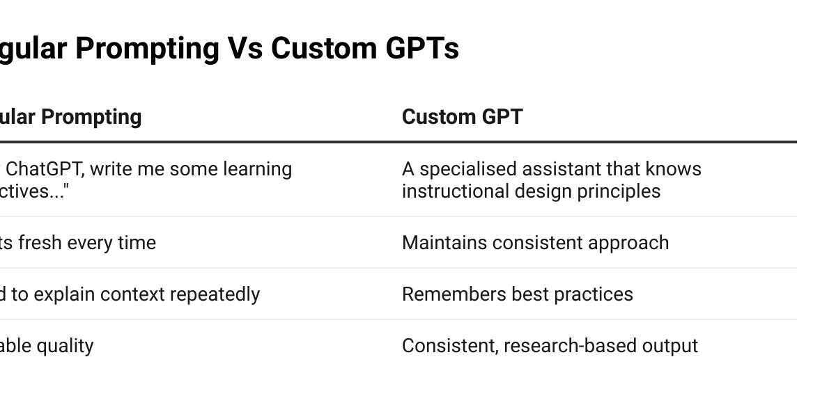 How to Build a Custom GPT for Instructional Des...