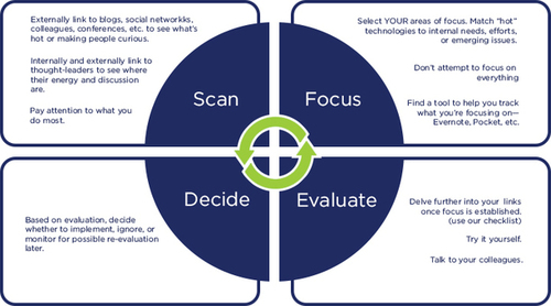 Technology Evaluation Checklist for Learning Professionals (Free ...