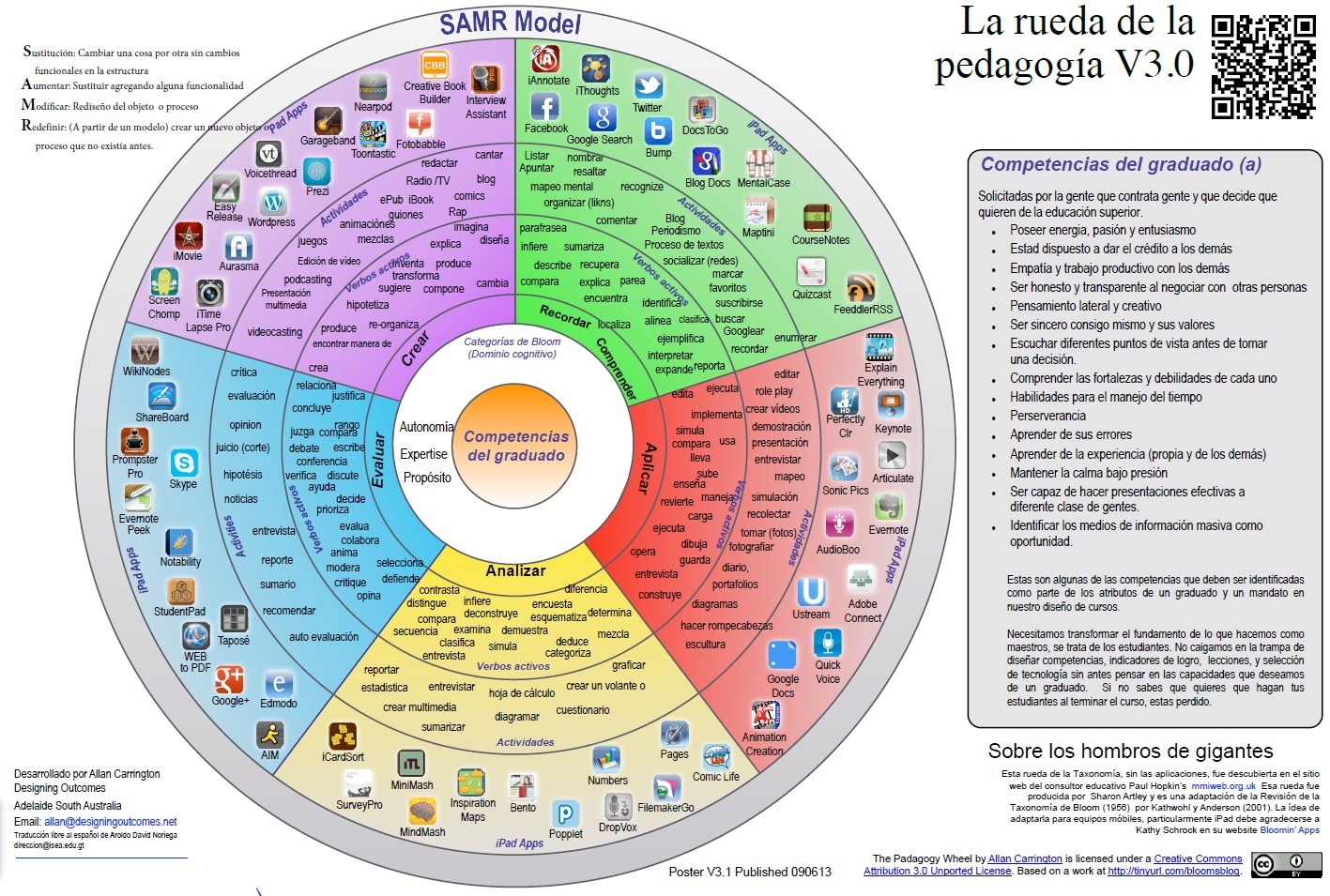 La rueda de la pedagogía (Pedagogy Wheel...