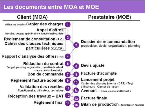 Schéma et présentation des documents lors d’une relation MOA/MOE – Time ...