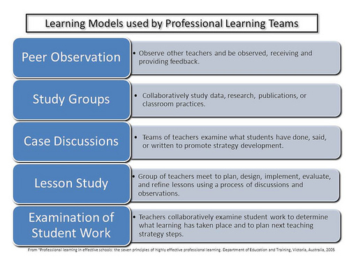 Five Learning Models – juandon. Innovación y conocimiento