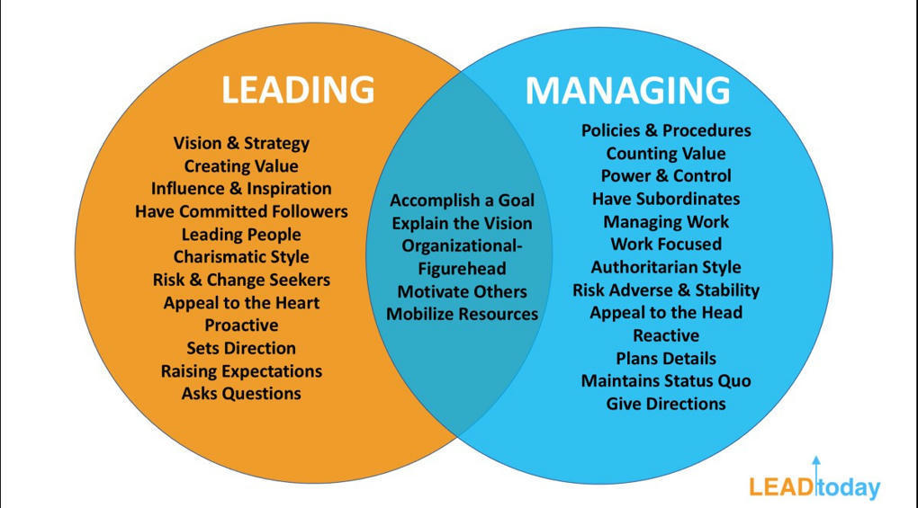The Difference Between Managing and Leading&nbs...