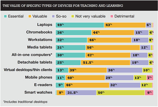 Research: Laptops, Chromebooks and Tablets Most...