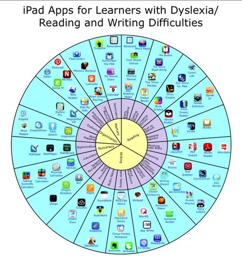 iPad Apps for Dyslexia/Reading Writing Support | snazlan's blog ...