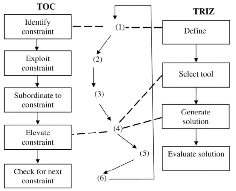 Integrated framework for using TRIZ and TOC tog...