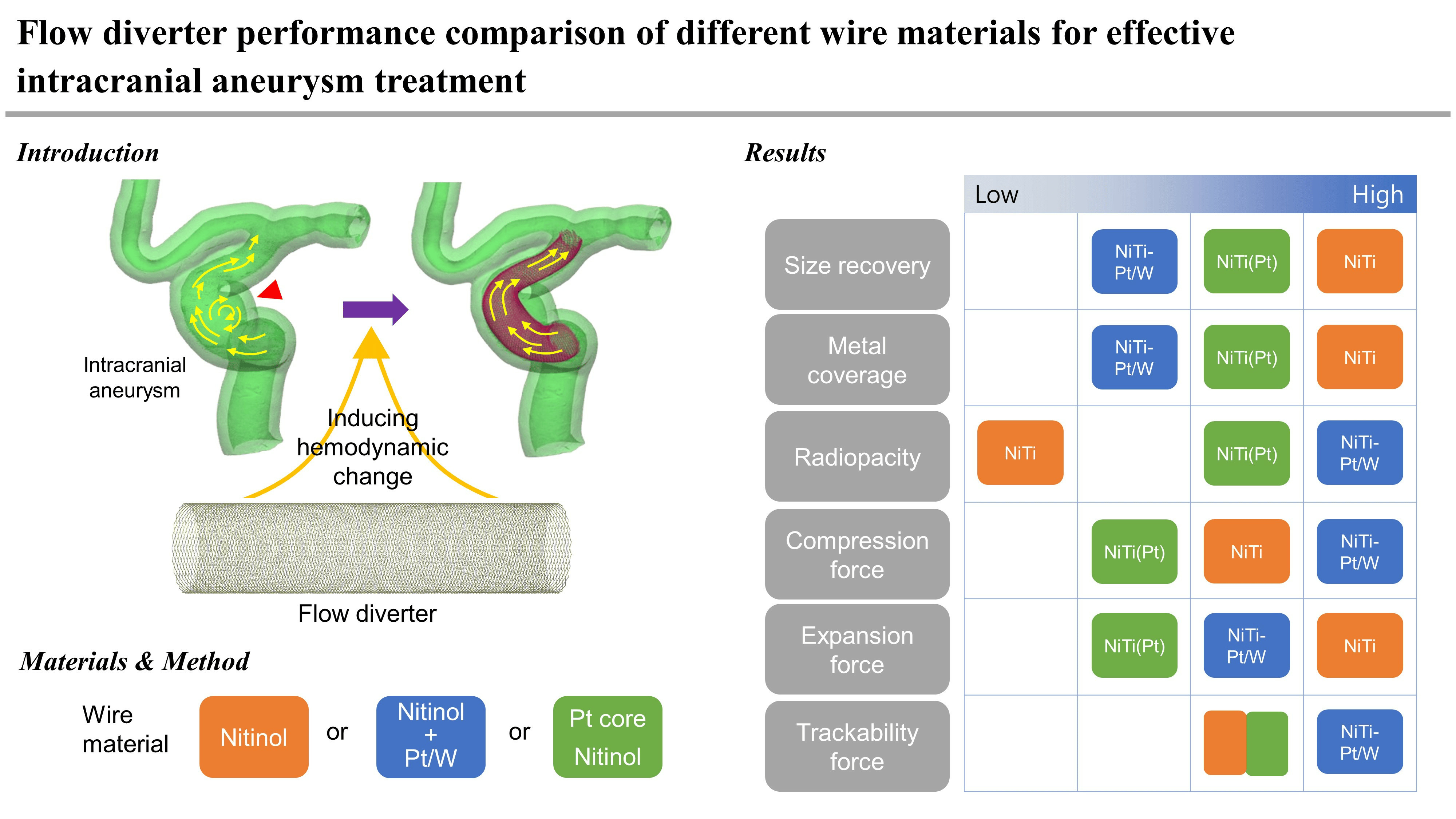 Flow Diverter Performance Comparison of Differe...