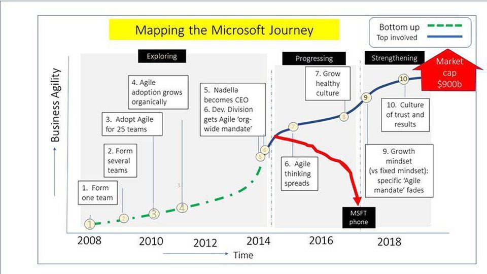 How Mapping The Agile Transformation Journey Po...