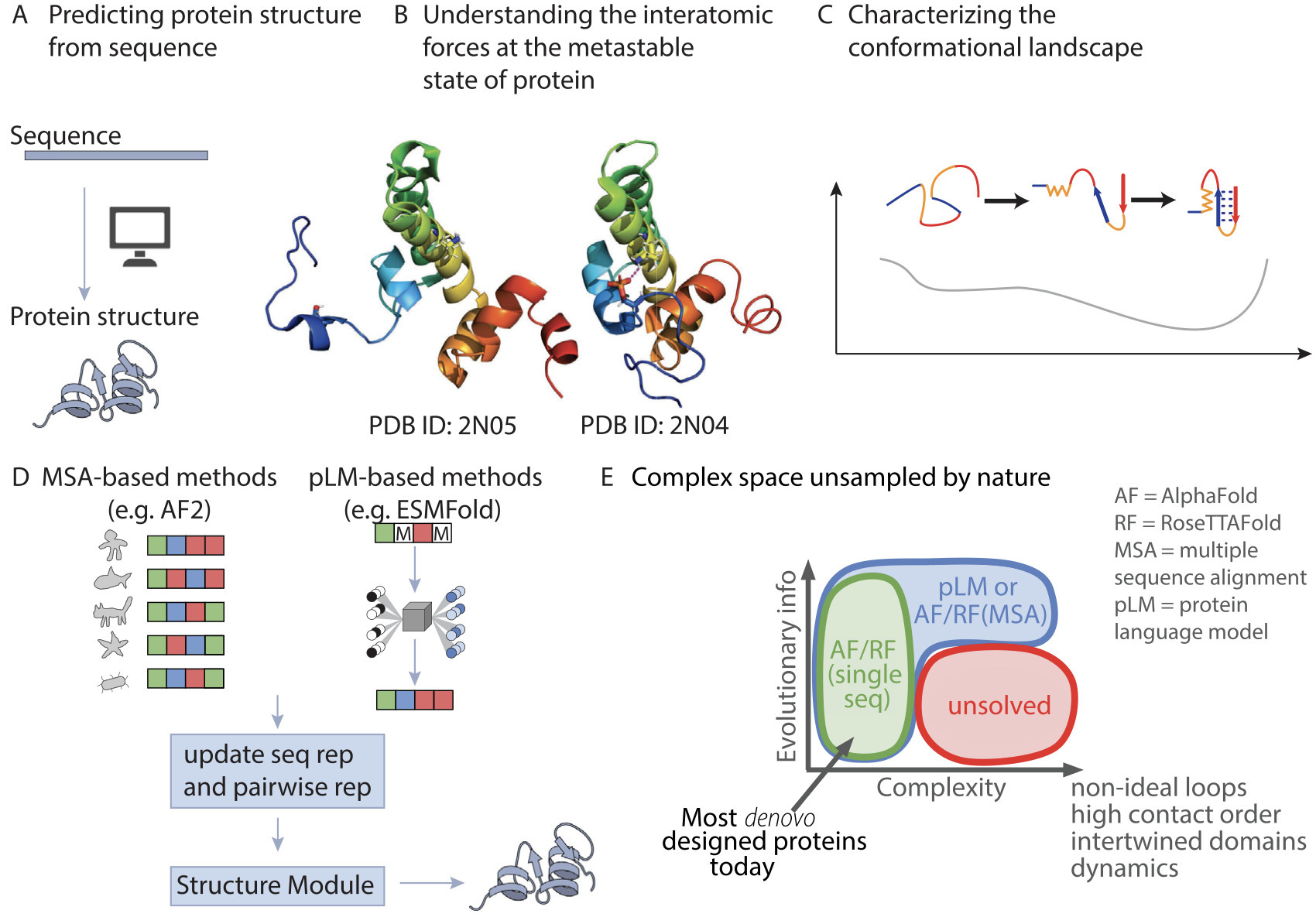 Artificial intelligence methods for protein fol...