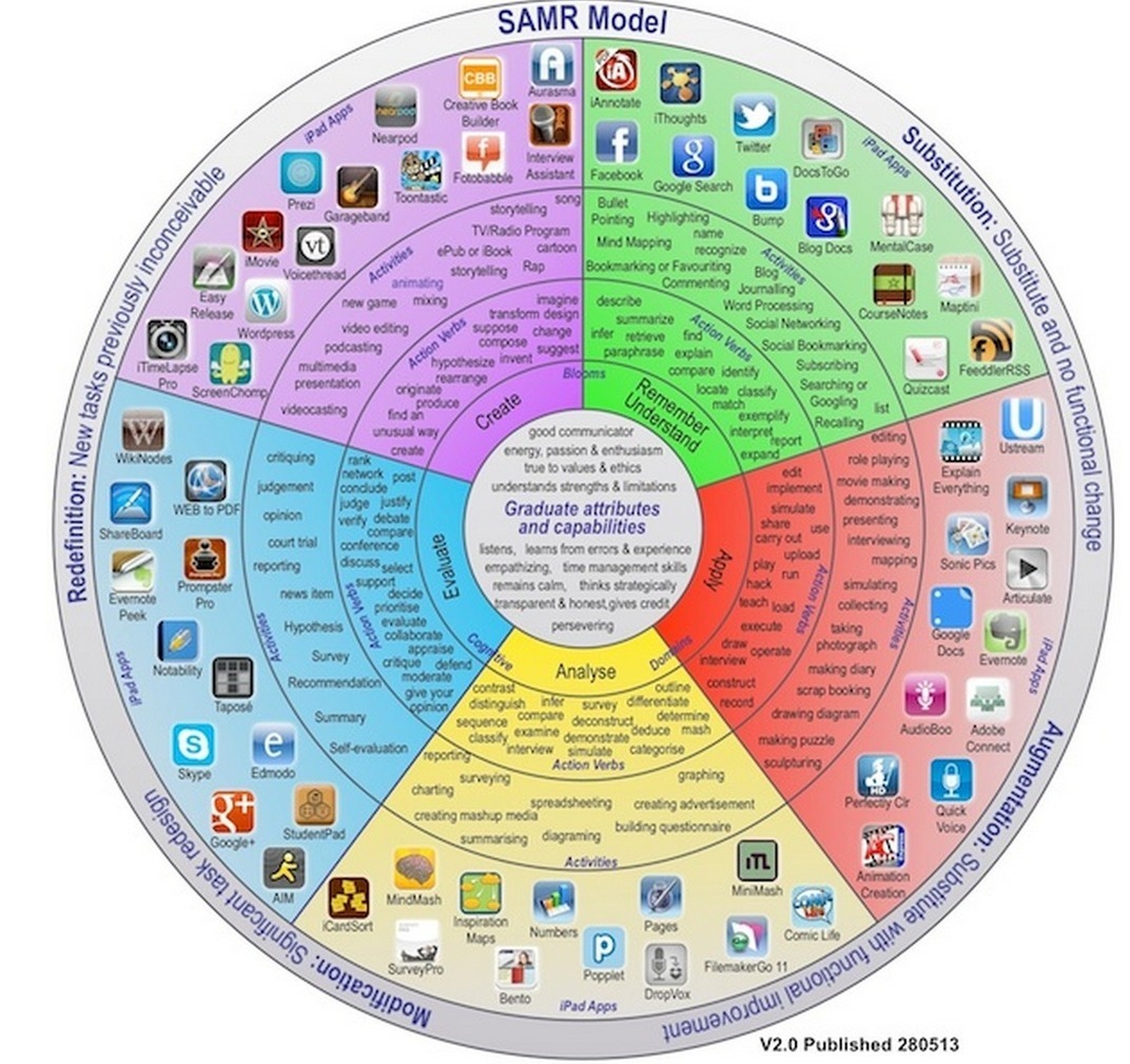 The Best iPad Apps to Use with SAMR Model ~ Edu...