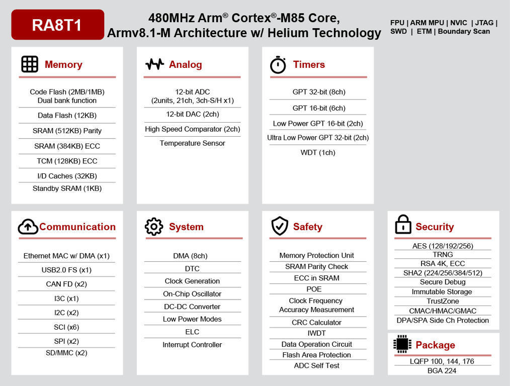 Renesas RA8T1 Cortex-M85 MCU targets motor cont...