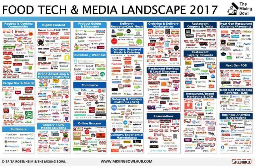2017 Food Tech Landscape: The Push for CPG Inno...