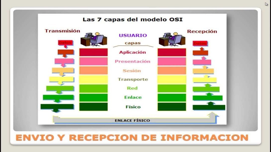MODELO OSI - EXPLICACION DEL FUNCIONAMIENTO - M...