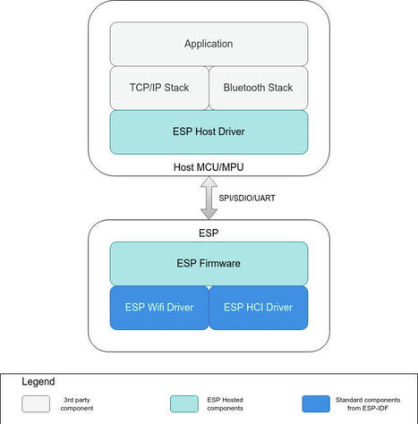 ESP-Hosted simplifies adding WiFi connectivity ...