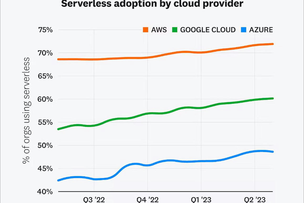 Le serverless, un raz-de-marée chez tous...