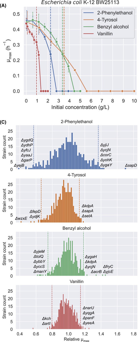 Identification of transporters involved in arom...