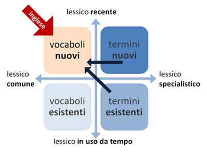 Anglicismi: un piccolo esperimento | Terminologia etc. – 📚 Glossarissimo!