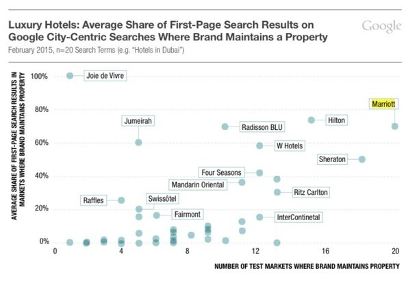 Top 10 Luxury Hotel Brands in Digital | L2: The...