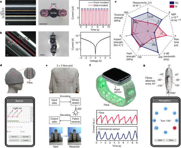 High-quality semiconductor fibres via mechanica...