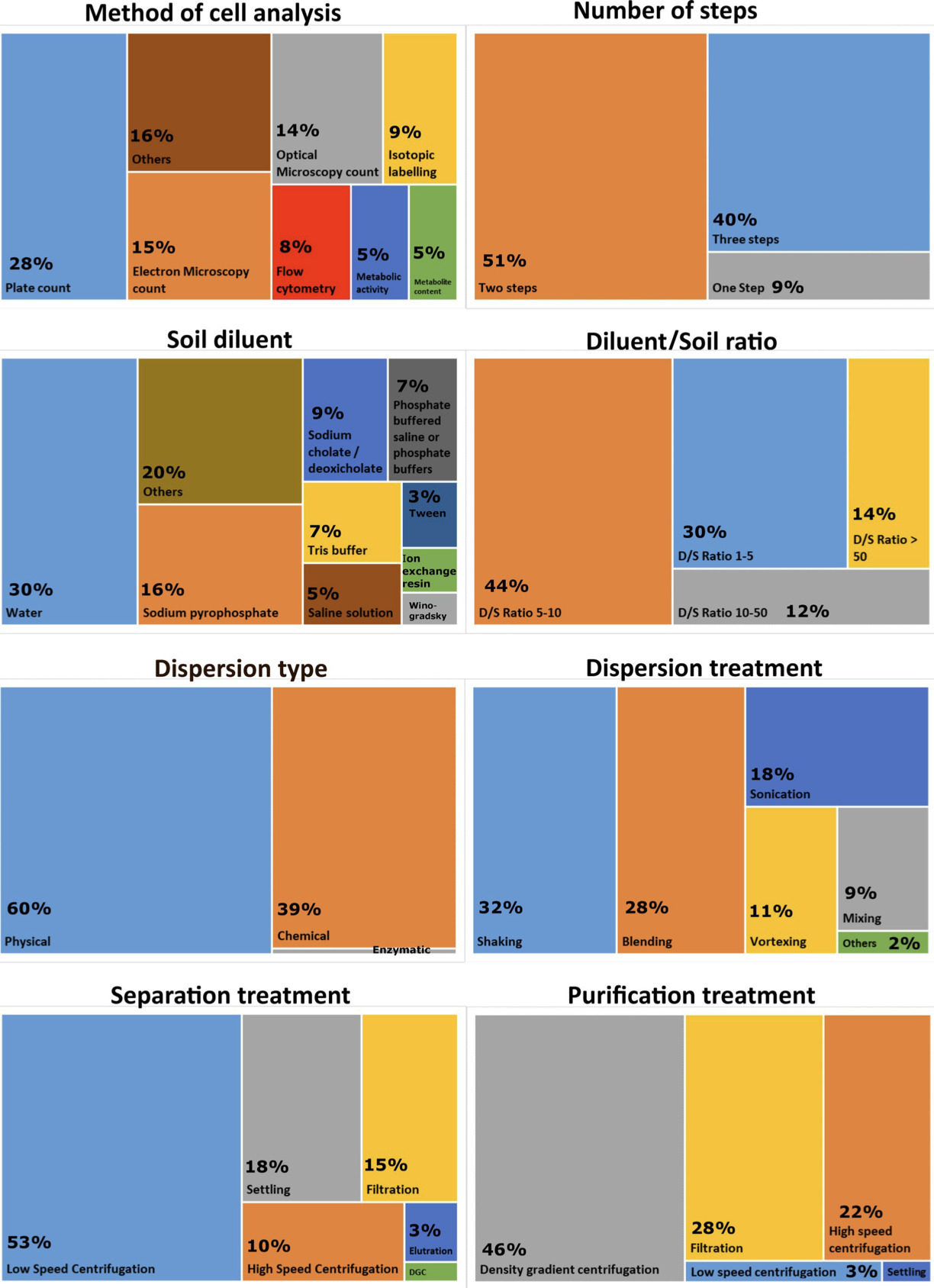 Soil bacterial biodiversity characterization by...
