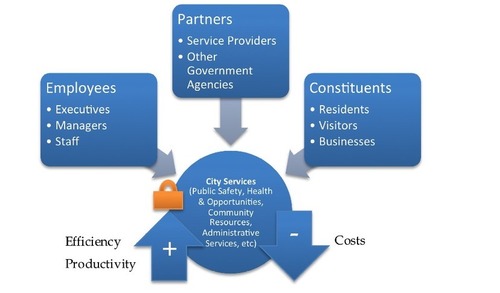 A Seamlessly Integrated City Government, A Three Part Series ...