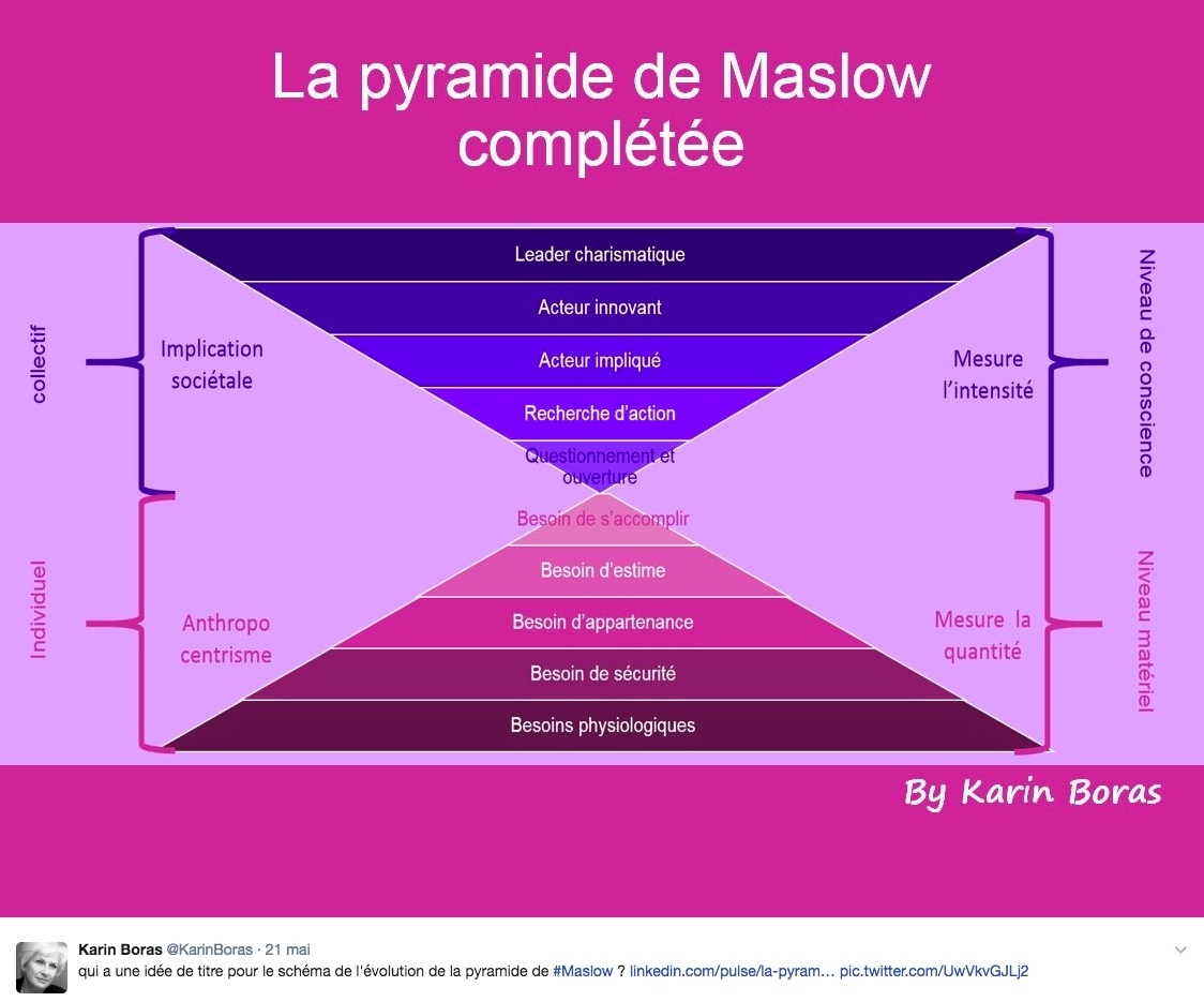 La pyramide de Maslow complétée