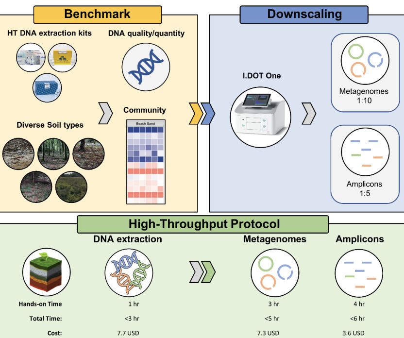 High-throughput DNA extraction and cost-effecti...