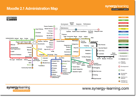 The Moodle 2.1 Administration Map | El Aula Virtual