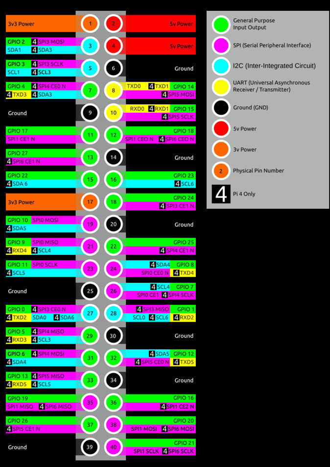 Raspberry Pi GPIO Pinout: What Each Pin Does on...