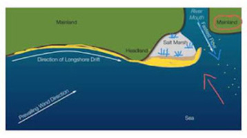 How Coastal Spits are formed - labelled diagram...
