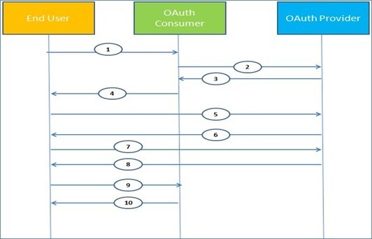 SAML, OAuth, OpenID - InfoSec Resources | Bonne...