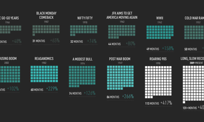 Chart: Visualizing the Length and Growth of Eve...