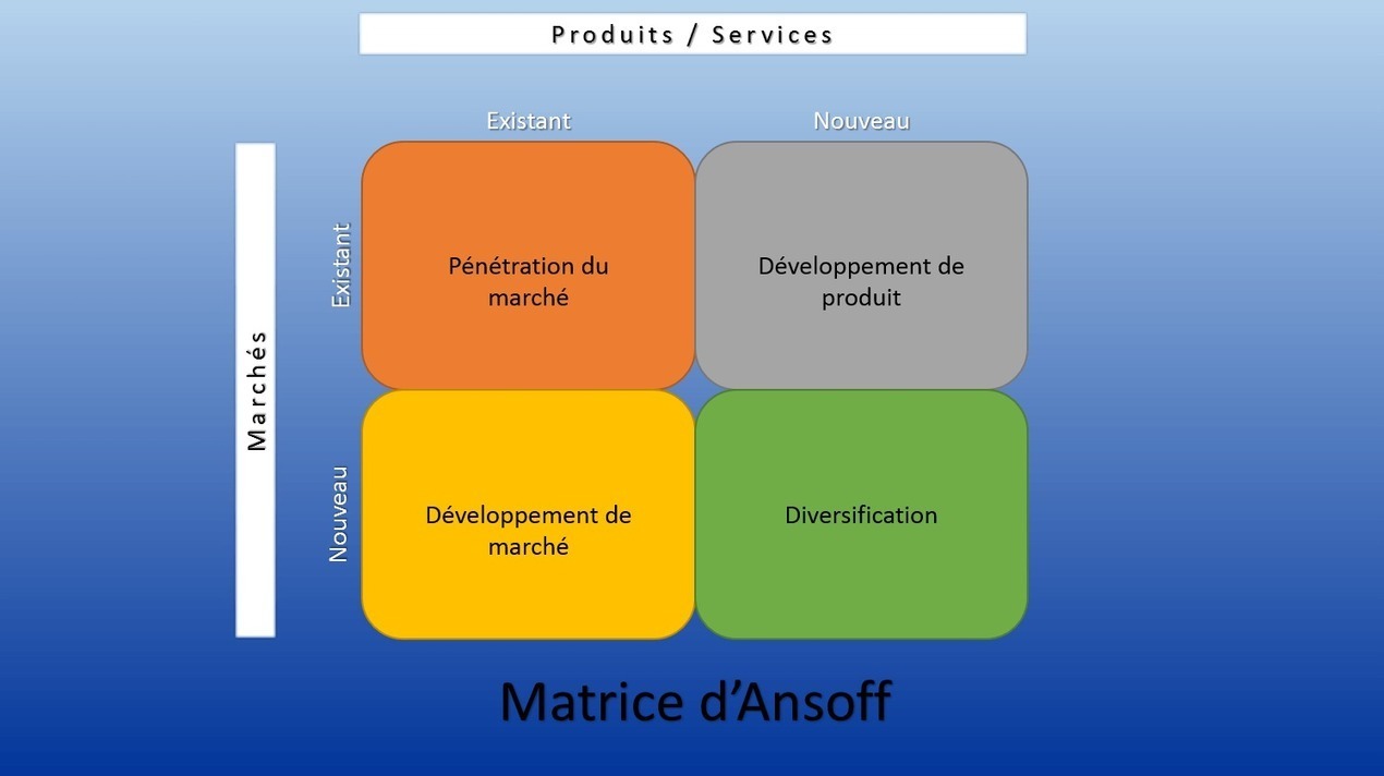 Matrice d’Ansoff : exemples, défin...