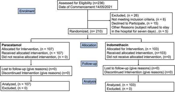An open label randomized clinical trial of Indo...