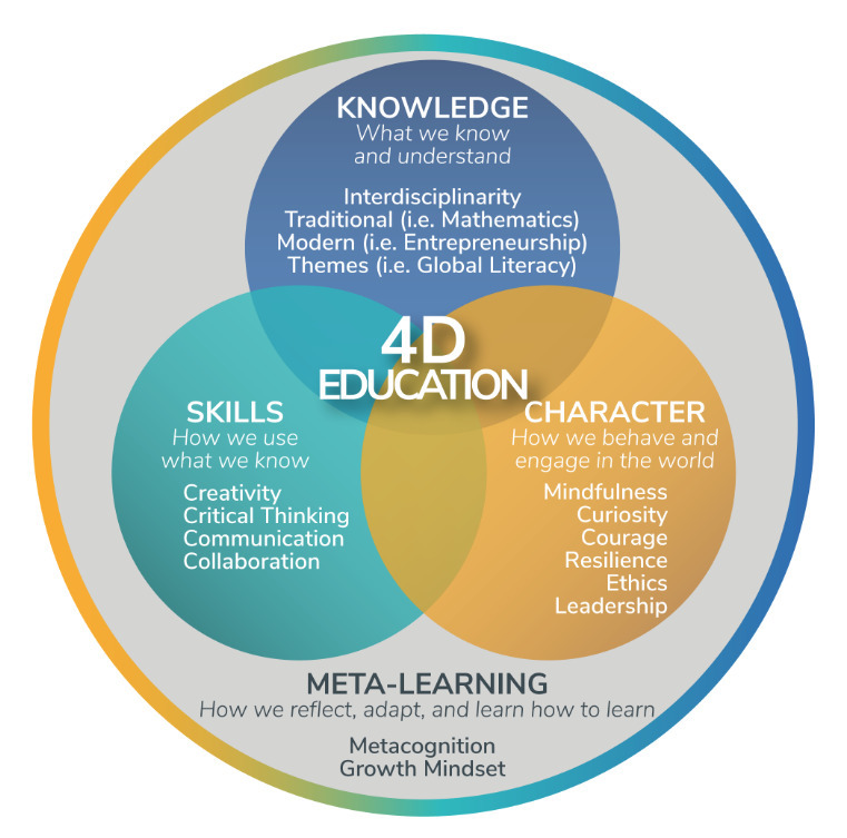 4D Education Framework | E-Learning-Inclusivo