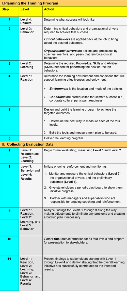 How to Evaluate Learning: Kirkpatrick Model for the 21st Century—A ...