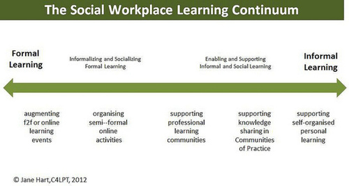 Supporting the Social Workplace Learning Continuum | Learning in the ...