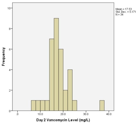 The Role of Monitoring Vancomycin Levels in Pat...