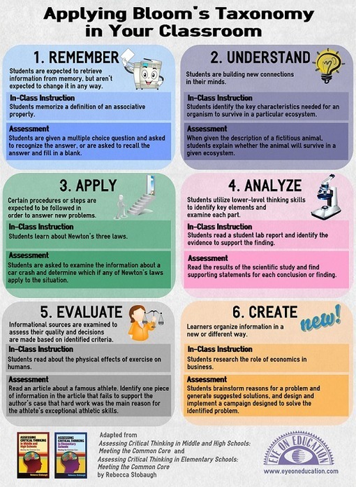 Infographic: Applying Bloom's Taxonomy in Your ...