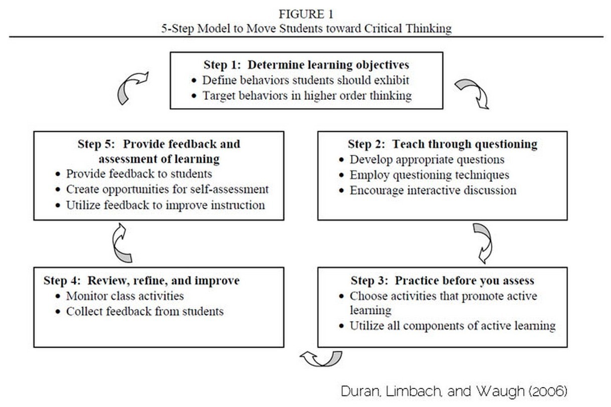 The 5 step model to teach students Critical Thi...