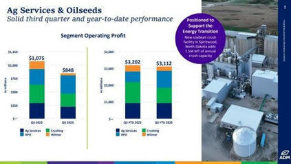 ADM: Commissioning nearly complete on soybean p...