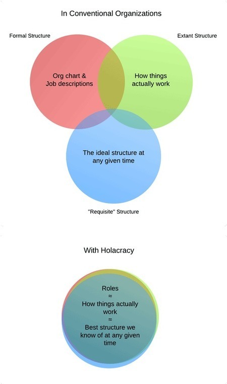 What's Wrong With Your Organizational Structure...