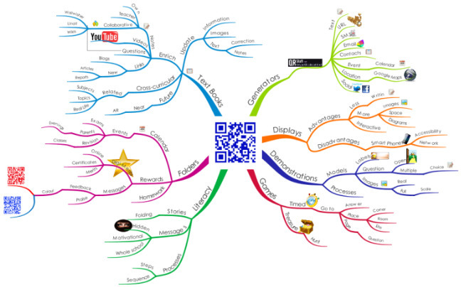Biggerplate - free mind map library | Education...