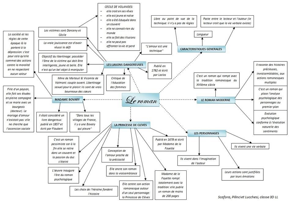 Carte mentale - Le roman | Cartes mentales | S...