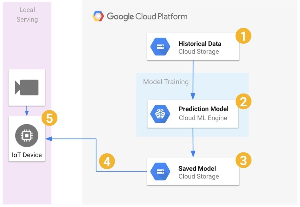 Setting up a standalone TensorFlow prediction d...