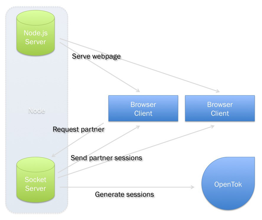 Creating chat roulette with node.js, socket.io,...