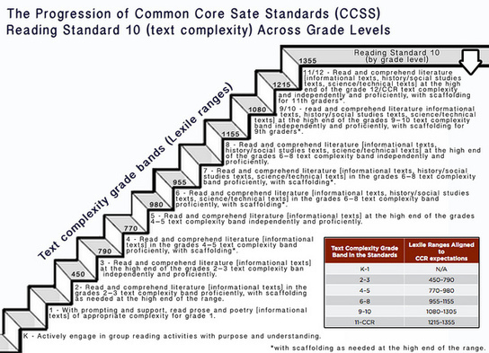 progression-of-ccss-reading-standard-10-text-c