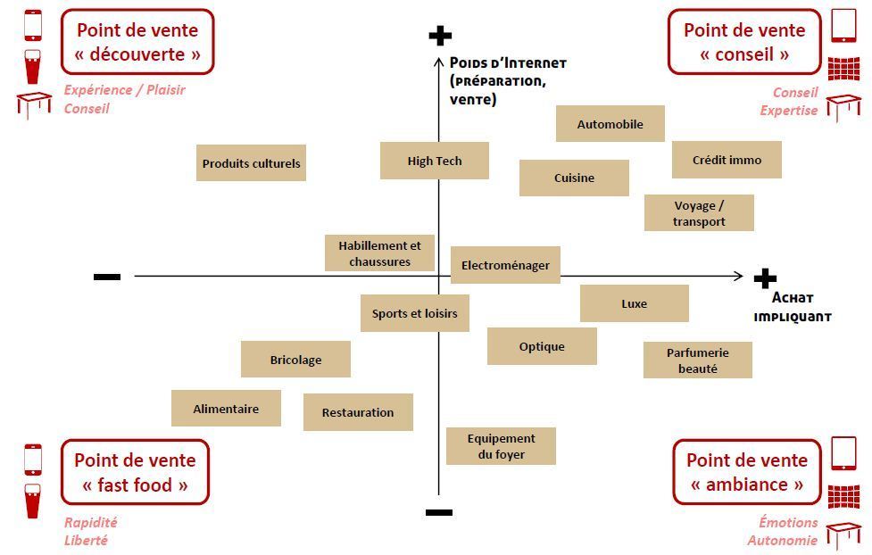 Points de Vente : quels outils pour quels objec...