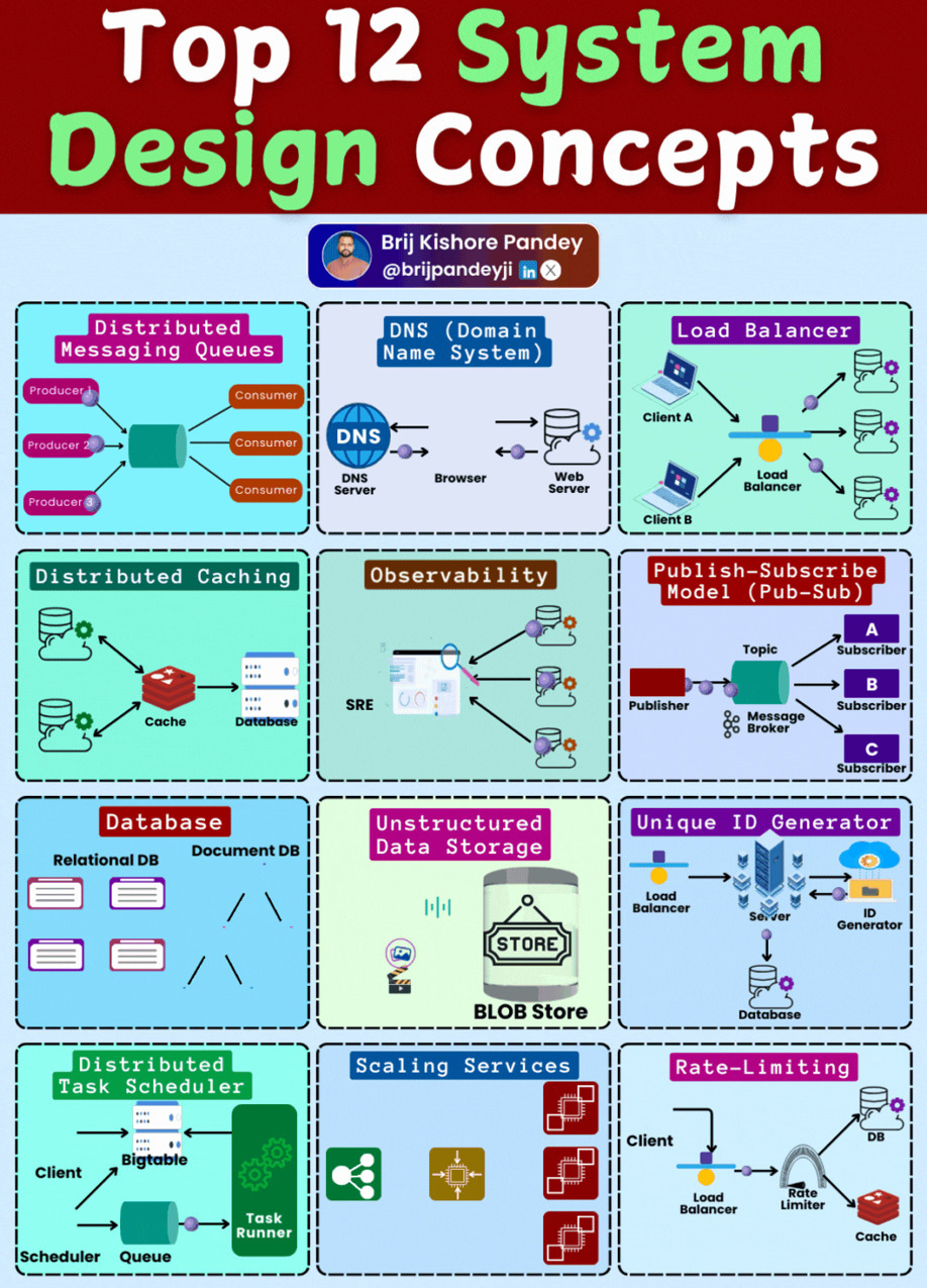 Brij kishore Pandey: Top 12 System Design Conce...